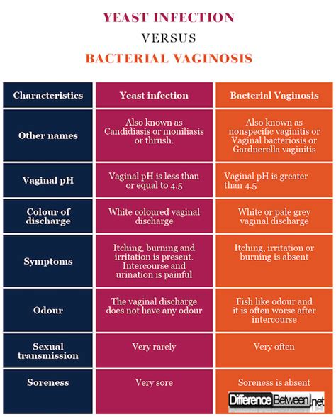 Difference Between Yeast Infection And Bacterial Vaginosis Bv Difference Between