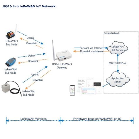 Lig16 Indoor Lorawan Gateway Build In Sx1302 And Sx1250 Lora Tranceiver