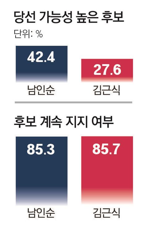 동아일보 리서치앤리서치 서울 송파병 민주 남인순 457 국힘 김근식 392 정치시사 에펨코리아