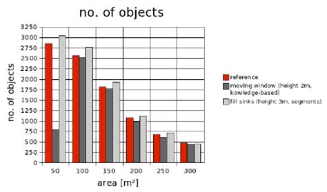 Number Of Detected Objects Depending On Minimum Area Download