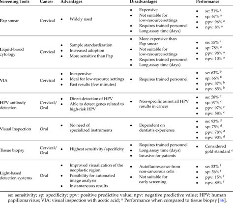 Advantages And Disadvantages Of Traditional Cancer Screening Tools For