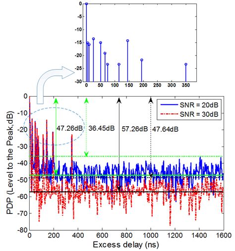Noise Floor In Simulated Pdp At Different Snr Settings Download Scientific Diagram