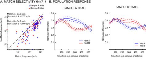 Figure S2 Related To Figures 3 And 4 Match Selectivity Of Feature