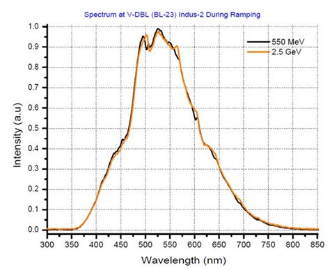 Rrcat Raja Ramanna Centre For Advanced Technology Indore