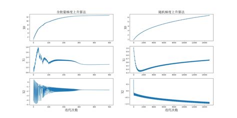 机器学习笔记八——随机梯度上升下降算法调优 Csdn博客