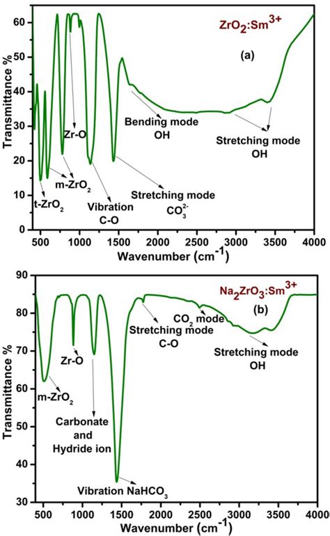 Ftir Spectrum Of A Zro2sm³⁺ 15 Mol And B Na2zro3sm³⁺2 Mol