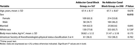 Table 1 From Adductor Canal Blocks Are Not Associated With Improved