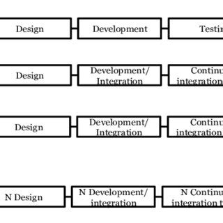 PDF Combining Agile And Plan Driven Methodologies For Managing