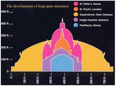 Study Of Structural Systems For Long Span Structures By MG ART Issuu