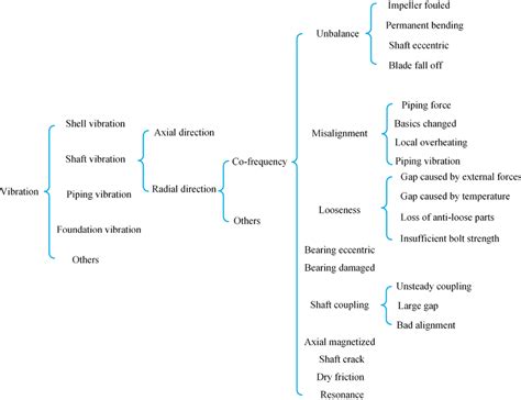 Real Time Intelligent Diagnosis Of Co Frequency Vibration Faults In Rotating Machinery Based On