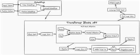 Building A 2 Billion Parameter Llm From Scratch Using Python By