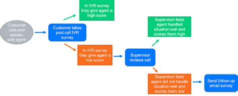 24 Different Types Of Surveys Methods With Examples