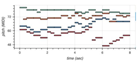 Applying Language Model Techniques To Compose AI Music NVIDIA Technical Blog
