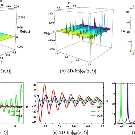 Solitary Wave Profiles And Corresponding Waves Propagation For The Download Scientific Diagram