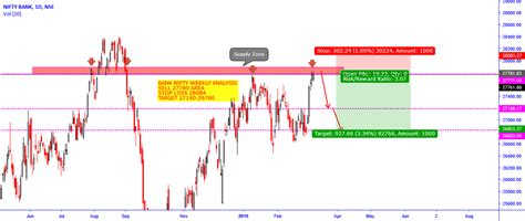 BANK NIFTY WEEKLY ANALYIS For NSE BANKNIFTY By LEARNANDEARNTECHINICAL