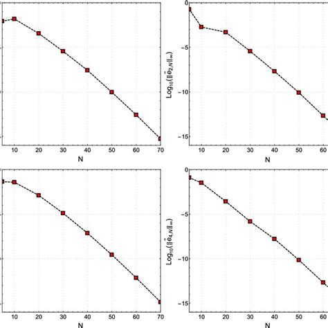 semi log representation of the numerical errors of example 5 versus n