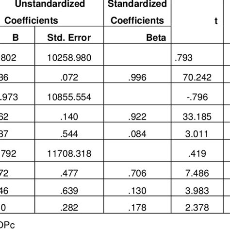 Step Wise Regression Analysis Result Download Table