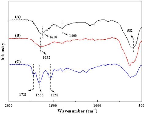 FT IR Spectra Of A Fe O B Fe O MPS And C Fe O PMG