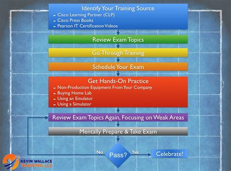 Your Framework For Cisco Exam Preparation Your Framework For Cisco Exam Preparation