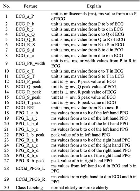 Figure 1 From Ai Based Stroke Disease Prediction System Using Ecg And Ppg Bio Signals Semantic