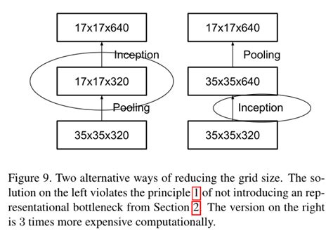 Inception V2inception V3：rethinking The Inception Architecture For