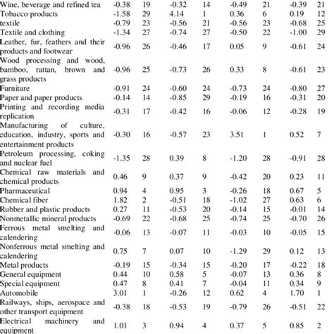Factor Score And Ranking Download Table