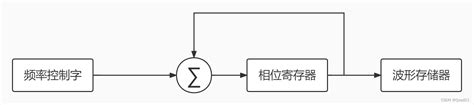 verilog实现dds ip核 dds verilog csdn博客