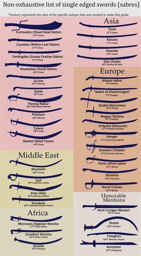 Guide To Different Varieties Of Single Edged Curved Swords Sabres