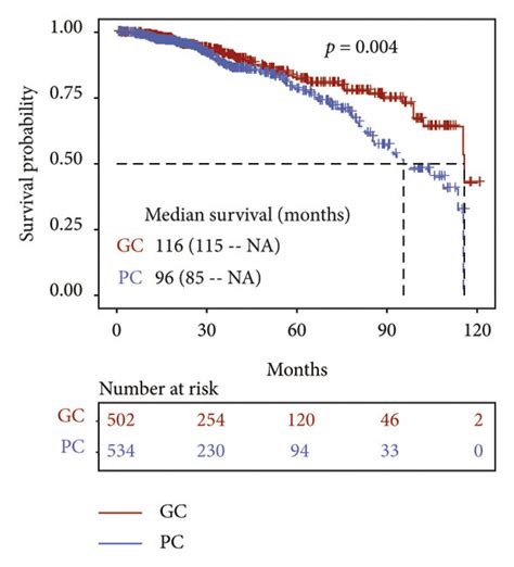 Explore The Subgroups Of Breast Cancer Correlated With Prognosis By Download Scientific Diagram