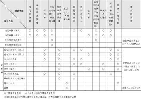 指定給水装置工事事業者の申請に必要な各種様式について 香川県広域水道企業団ホームページ