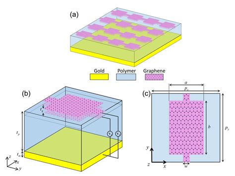 Schematic Diagram Of The Proposed Graphene Metasurface A The Download Scientific Diagram