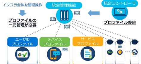 やわらかいインフラ 6 5つの要素 3 Optimize Cisco Japan Blog