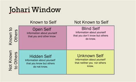 Diagram Of Communications Self Disclosure Quizlet