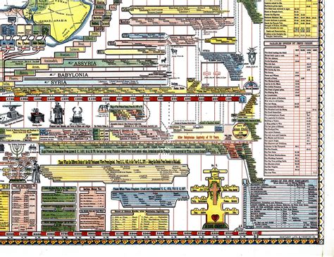 Histomap Biblical Map Genealogical Tree World Biblical Print Digital
