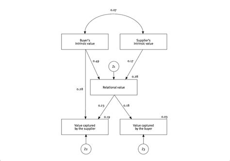 Path Analysis Coefficients Download Scientific Diagram