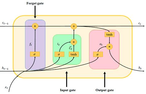 Structure Of The Lstm Unit Download Scientific Diagram