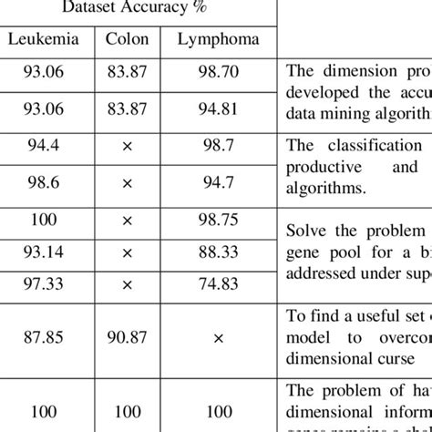 Analysis Of Survey Supervised Algorithm Methods Of Gene Selections