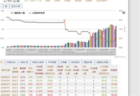 2743 山富 籌碼上越來越分散｜股市爆料同學會
