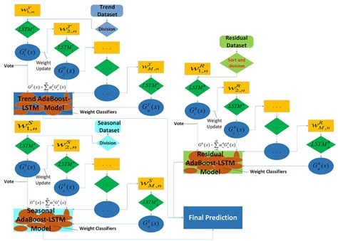 Structure Of The Proposed Lstm Adaboost Model For Swdf Download