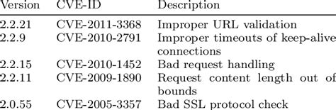 Honey Patched Security Vulnerabilities For Different Versions Of The