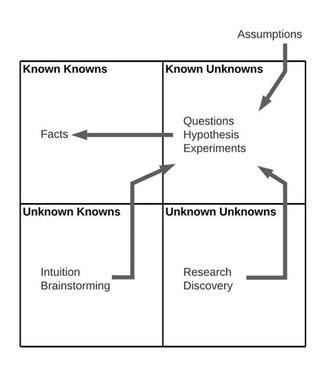 The Known And Unknown Framework