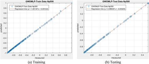 Accuracy Outcomes Of Testing And Training Dataset For Gwomlp Best Fit Download Scientific