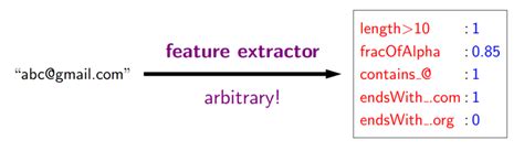 Gradient Descent Optimazation Algorithm