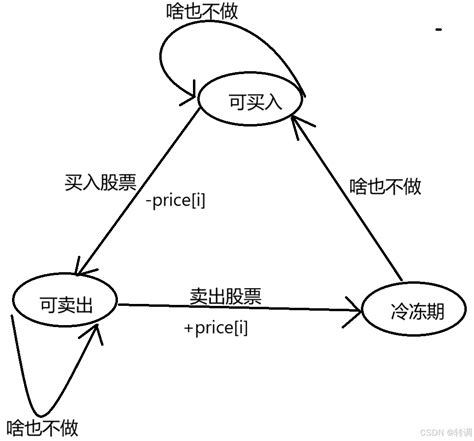 每日一练：买卖股票的最佳时机含冷冻期309 买卖股票的最佳时机含冷冻期 中等 相关标签 相关企业 给定一个整数数组price Csdn博客