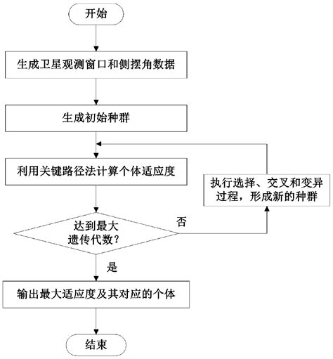 A Satellite Task Planning Simulation Analysis Method And System Based On A Key Path Eureka