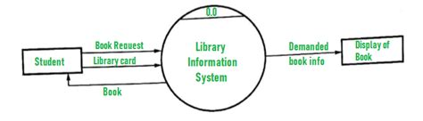 Draw A Context Data Flow Diagram For A Library System Contex