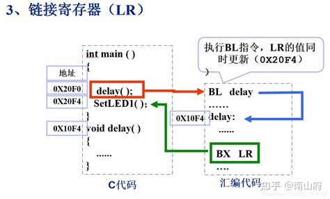 2 Arm Cortex M体系结构 知乎