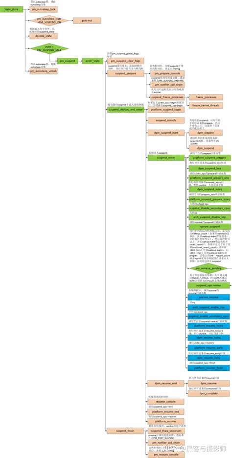一文搞懂linux系统休眠唤醒linux查看唤醒源 Csdn博客