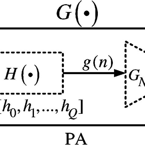 Wiener System Model For A Pa With Memory Download Scientific Diagram
