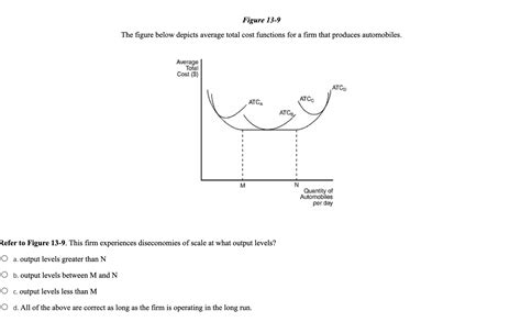 Solved Figure 13 9 The Figure Below Depicts Average Total